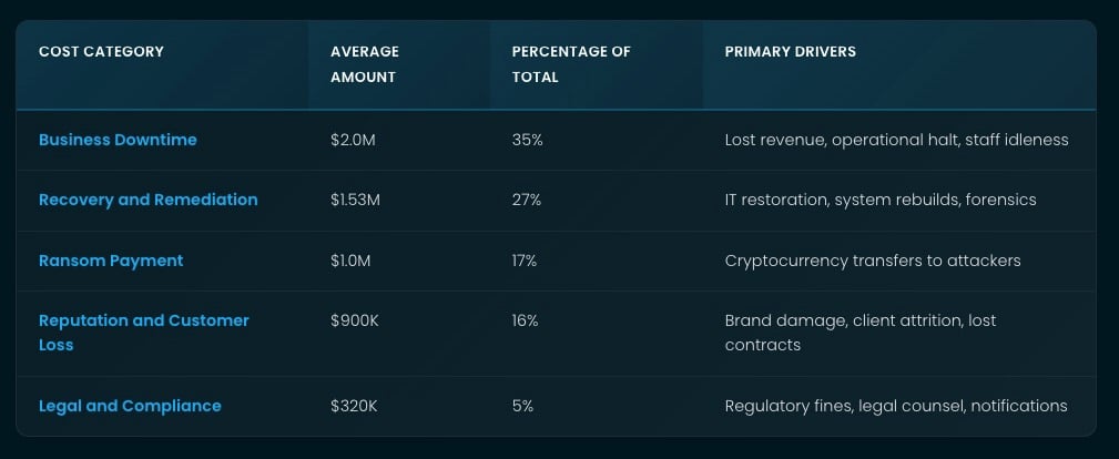 Average Cost of a Ransomware Attack in 2025 - Total Assure Blog
