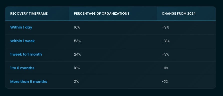 Average Ransomware Recovery Time 2025 - Total Assure Blog